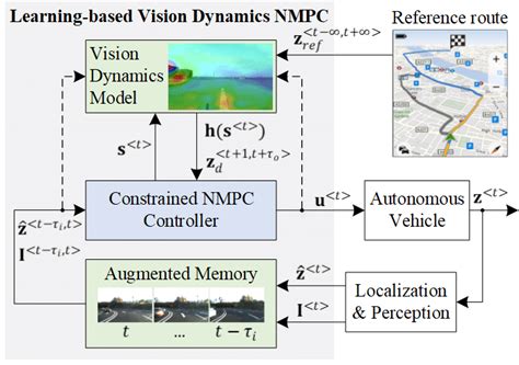 Lvd Nmpc Learning Based Vision Dynamics Nonlinear Model Predictive Download Scientific Diagram