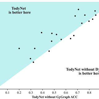 Pdf Todynet Temporal Dynamic Graph Neural Network For Multivariate Time Series Classification