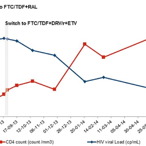 Cd4 Count And Hiv Viral Load Dynamics Over 12 Months After Hiv