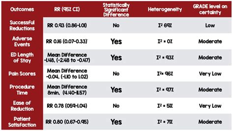Intra Articular Lidocaine Vs Procedural Sedation And Analgesia For
