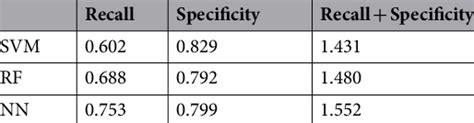 Binary Classification Efficiency Measurements For Different Models Svm Download Scientific