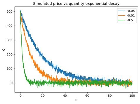7 modeling non linear pricing elasiticity — data science topics 0 0 1
