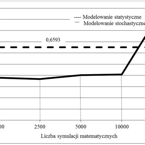 Statistical Stochastic Modeling Of The Correlation Coefficient