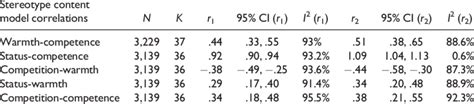 meta analysis results random effects models download table