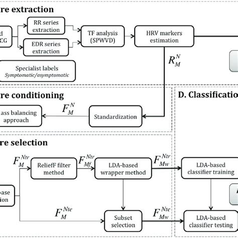 Wrapper Feature Selection Based On The Floating Method And An Lda