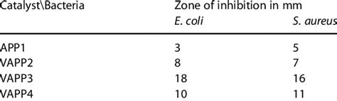 Zone Of Inhibition Measured By Disc Diffusion Method Download Scientific Diagram