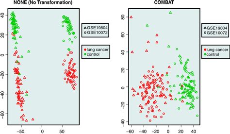 Mds Plots Visual Inspection Of Two Merged Data Sets Using Download Scientific Diagram