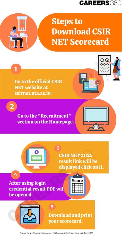 CSIR NET Result Date 2025 Out Steps To Check June Session Scorecard