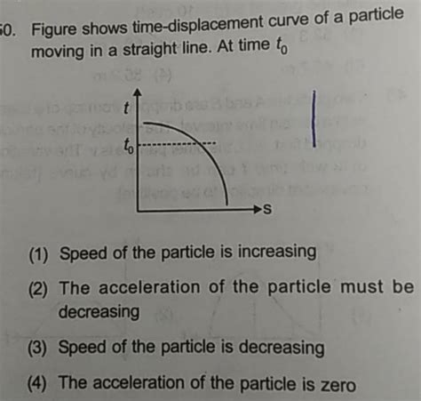 Figure Shows Time Displacement Curve Of A Particle Moving In A Straight L