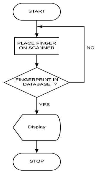 Flowchart Representing Authentication Process Download Scientific Diagram
