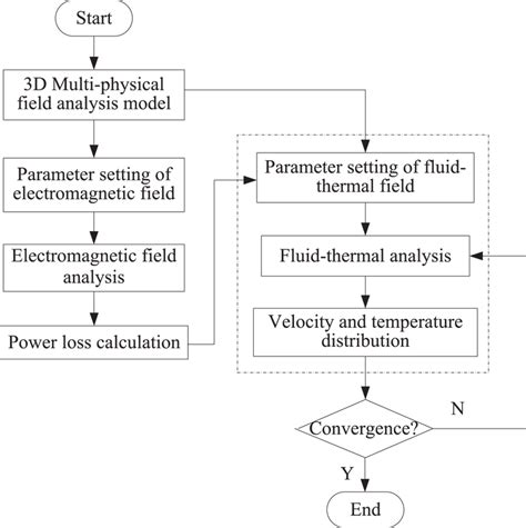 Indirect Coupling Analysis Of Multi‐physical Fields Download Scientific Diagram
