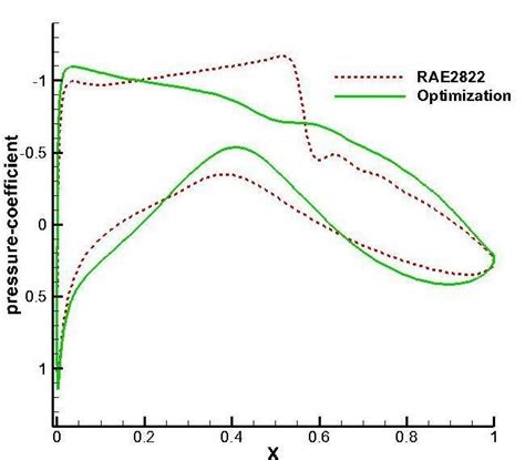Pressure Coefficient Comparison Download Scientific Diagram