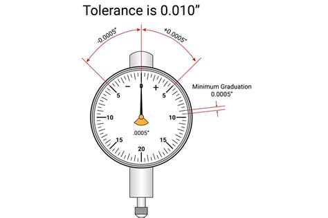 Properly Reading Dial Indicators Modern Machine Shop