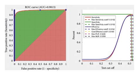 comparison of the performance and roc curves of a multialgorithm