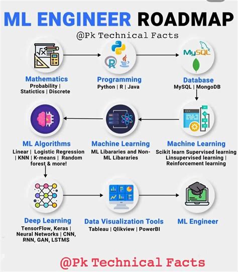 Pin By Eniola Akobada On Computer Science Programming Data Science