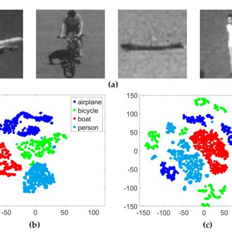 The Scatter Plot Visualization Representations Of Different Objects