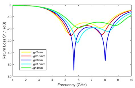 simulated input reflection coefficient s11 for various iterations no