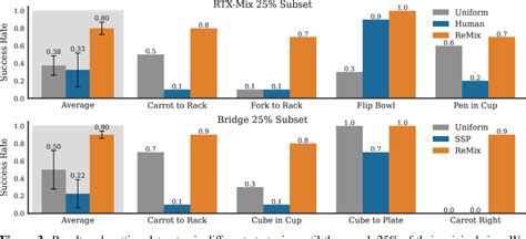 Re Mix Optimizing Data Mixtures For Large Scale Imitation Learning