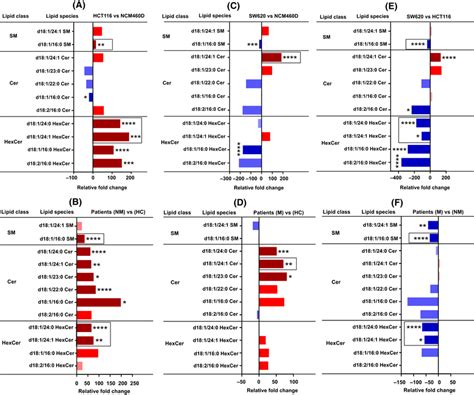 Lipidomic Analysis Of Sphingolipid Content Analysis Of Sphingolipid