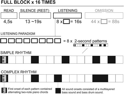 Experimental Setup And The Two Rhythmic Patterns Used Download Scientific Diagram