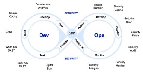 Want To Know About Devsecops Devsecops And Its Importance Soutech