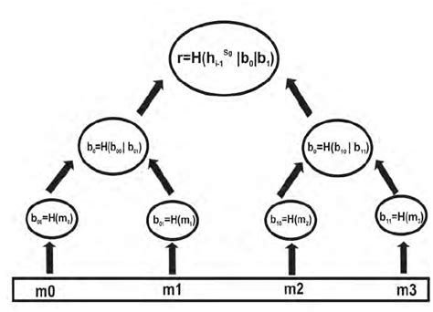 message authentication using merkle tree download scientific diagram