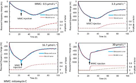 modeling curves and each component curve dashed lines for the