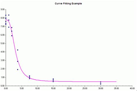 Advanced Curve Fitting Using Excel And Nmath Centerspace