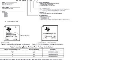 Difference Between Dm8168 Rev B And Rev C Processors Forum