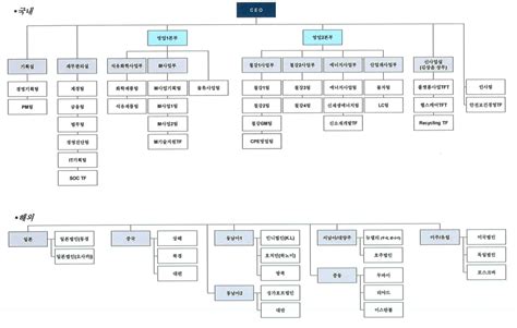 [템플릿 모음]조직도 템플릿으로 업무 효율 200 높이기