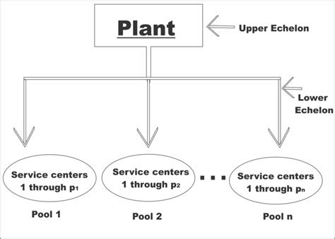 Two Echelon Inventory Location Model With Response Time Requirement And Lateral Transshipment