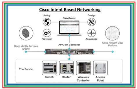 introduction to intent based networking gartner and cisco approach