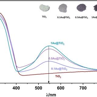 UV Visible Absorption Spectra Of TiO Au TiO Au TiO And Download Scientific Diagram
