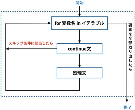 Pythonのfor文による繰り返し処理 forループ の基本 HEADBOOST