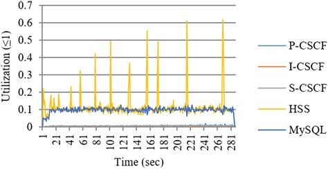 Components Cpu Loads For 25‐cps Test Download Scientific Diagram