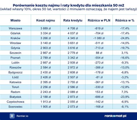 Ponura Statystyka Z Rynku Nieruchomości Czynsze Za Mieszkania