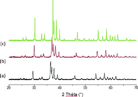 xrd patterns of powders a hap b hap−fap 0 25 w f c hap−fap