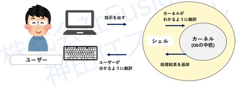 シェルスクリプトとは 神田itスクール