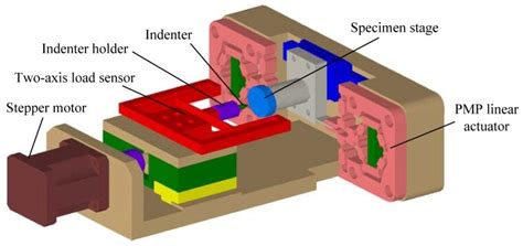 Preliminary Model For The Application Of In Situ Scratch Testing Download Scientific Diagram