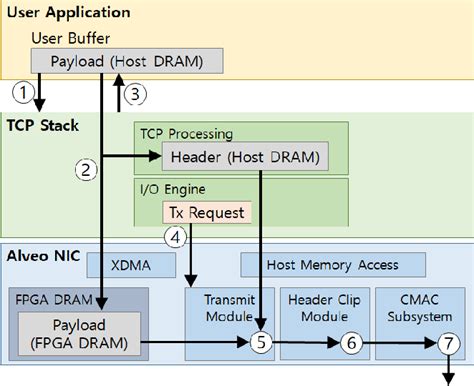figure 1 from host efficient networking stack utilizing nic dram