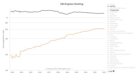 mysql vs postgresql in 2023