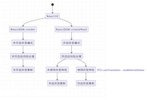 从 React 到 React 一文读懂 React 批处理机制变更 Issue kd cloud web Blog GitHub