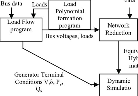 Data Requirements Of Power System Simulation Program And Its Support