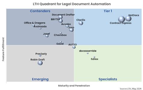 Bryter Leads On Completeness Of Document Automation Features Bryter