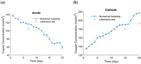 Enhancing Tank Leaching Efficiency Through Electrokinetic Remediation