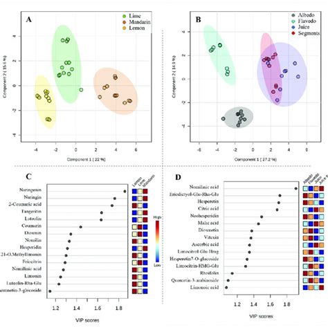 Multivariate PLS DA For Discrimination Of Citrus Fruits A And Samples Download Scientific