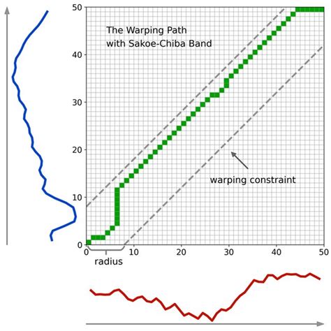 Examples Of Euclidean Distance Dtw And The Warping Path Of Dtw With