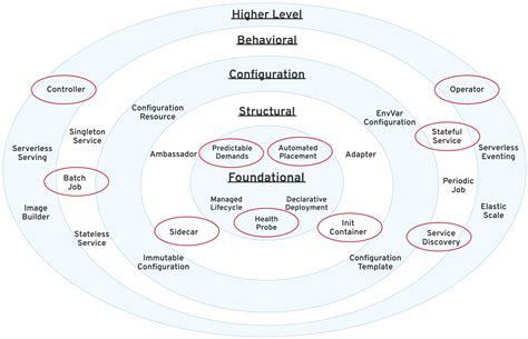 Top 10 Must Know Kubernetes Design Patterns ~ Bilgin Ibryam Bibryam