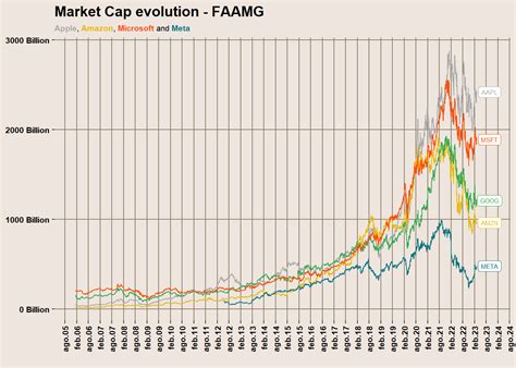 Financial Markets And Value Invest In R I Analyzing Market Cap Data With Fmpcloudr And Ggplot