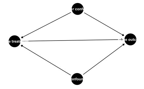 DAGs Program Evaluation